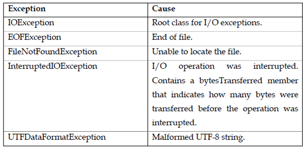 Java.Io Exceptions, Exception Types, Assignment Help